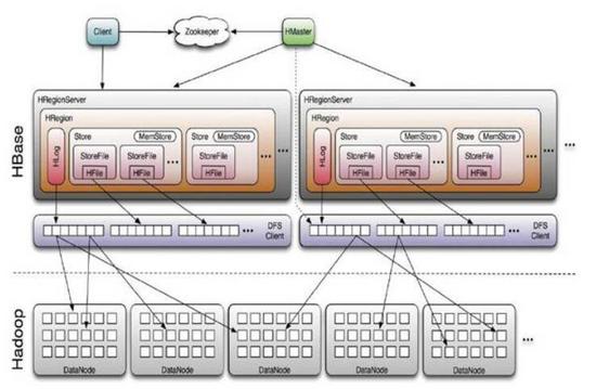 Hbase 设计与开发实战 - 推酷