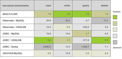 db4o 之旅: 初识 db4o“db4o 之旅（一）”